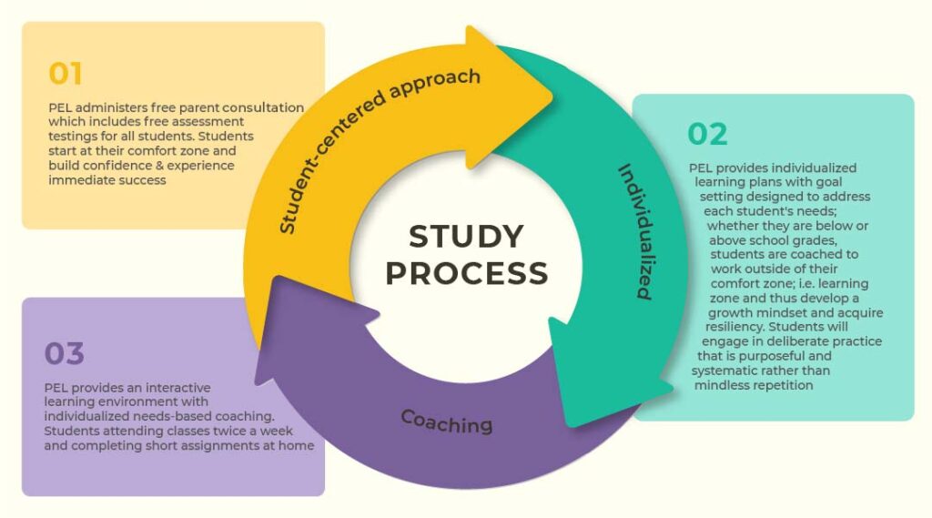 After School Tutoring Services | Best Classes For Kids - PEL Learning ...