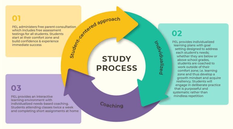 After School Tutoring Services | Best Classes For Kids - PEL Learning ...